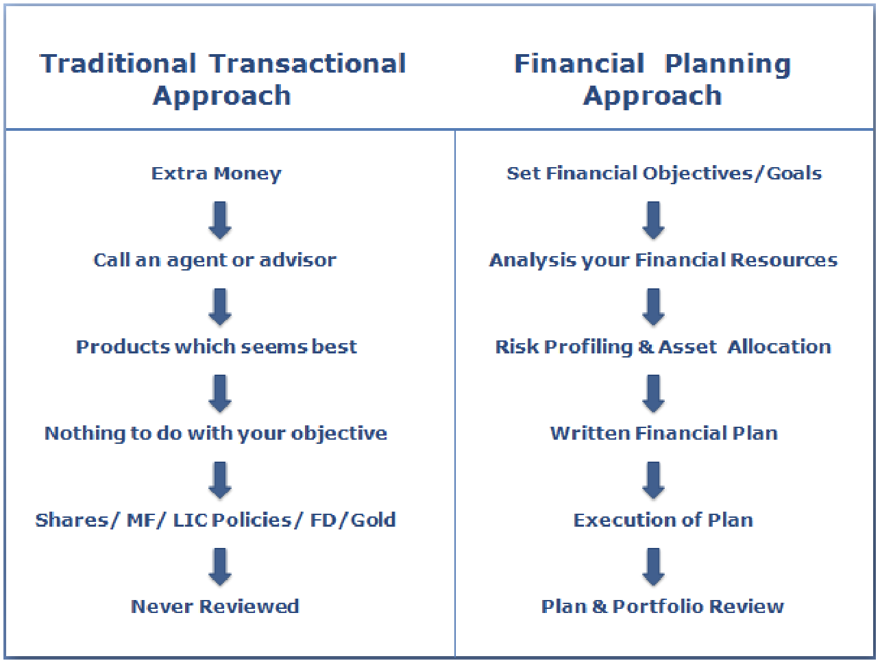Transactional Approach vs. Financial Planning Approach: What is the ...